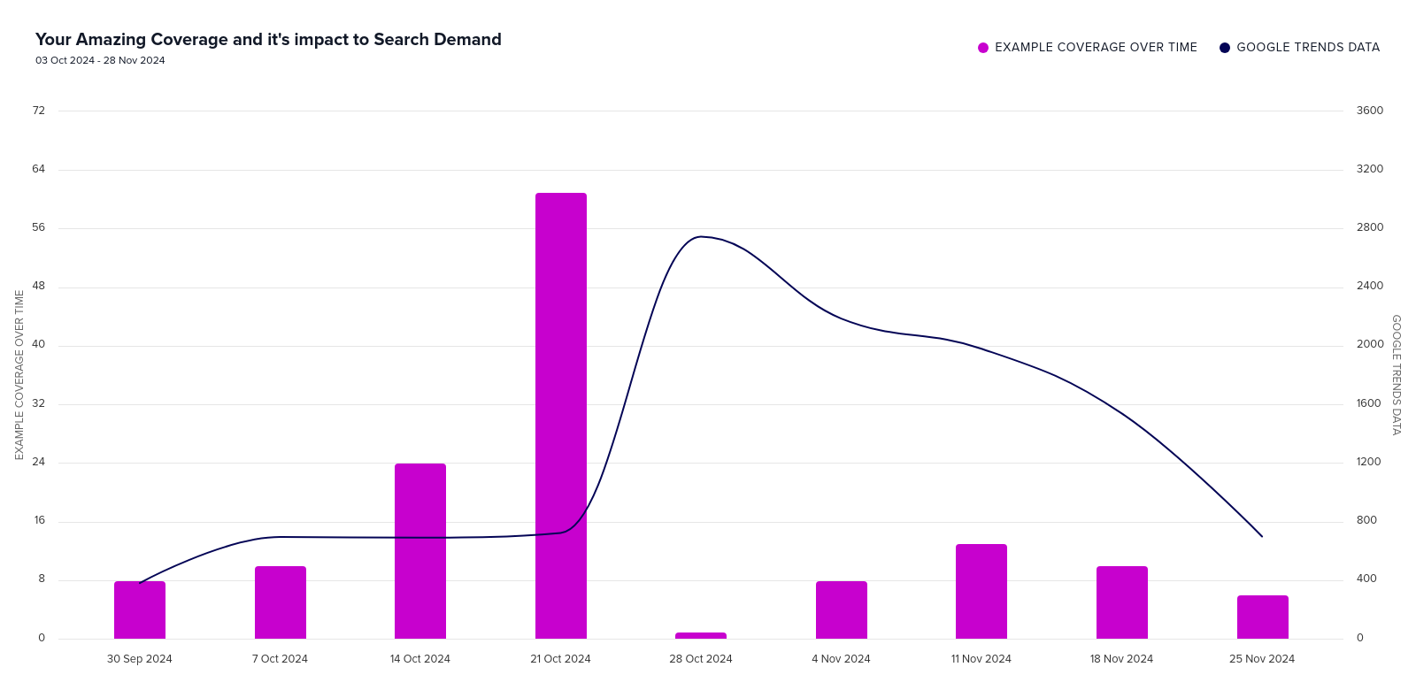 Benchmarking brand awareness using Google Trends to measure the impact ...